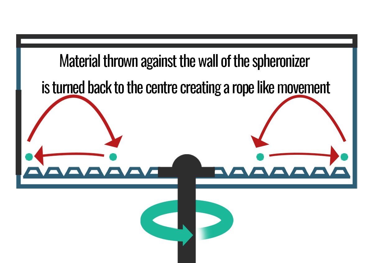 An Introduction To Extrusion and Spheronization