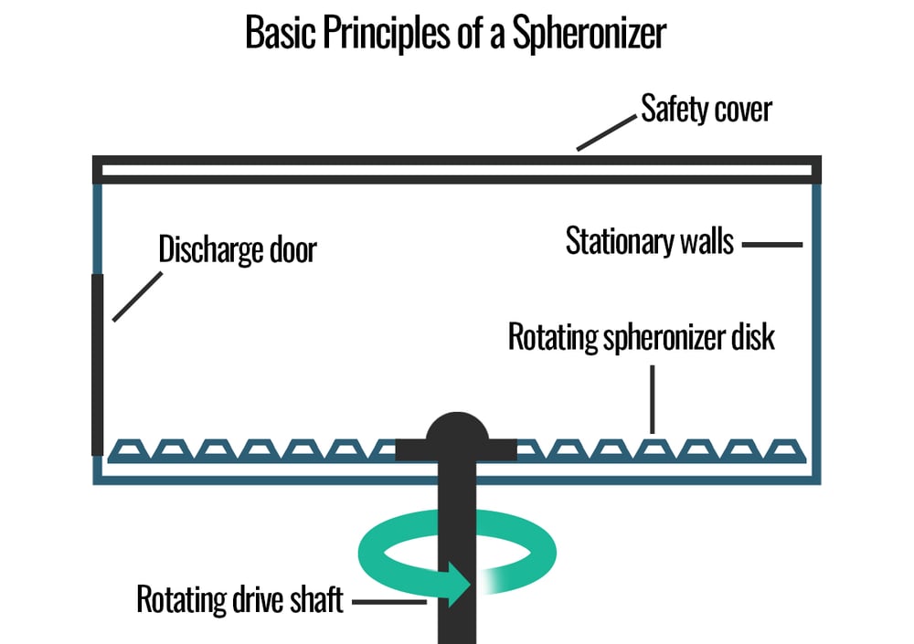 An Introduction To Extrusion and Spheronization