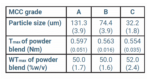 Determination of moisture requirement to prepare spheroids by extrusion ...