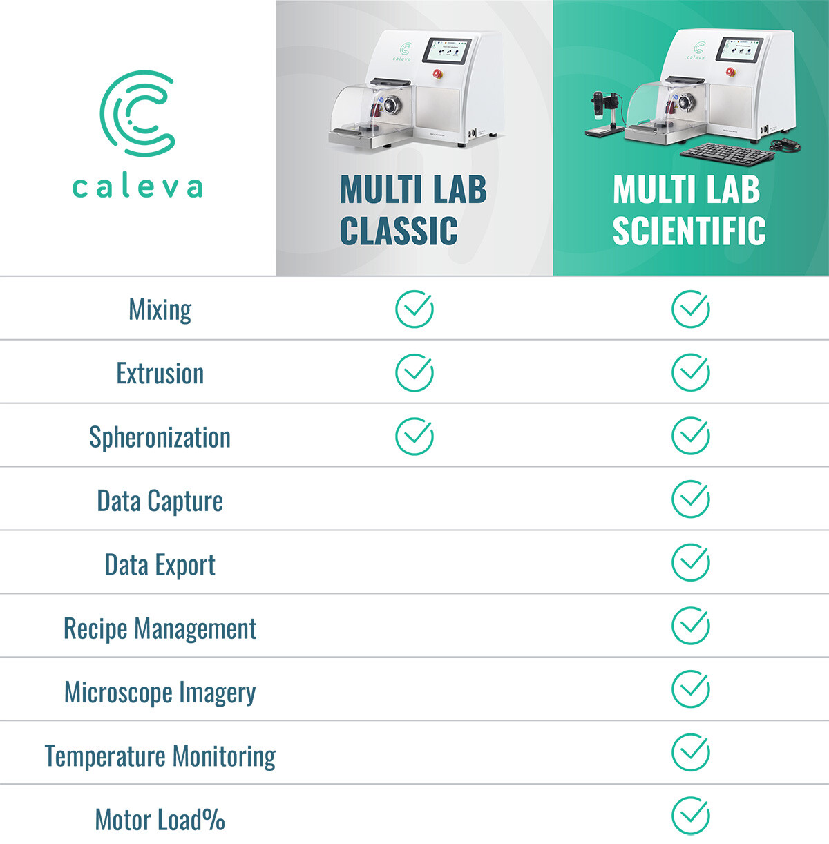 Multi Lab Classic from Caleva | Mix, Extrude & Spheronize