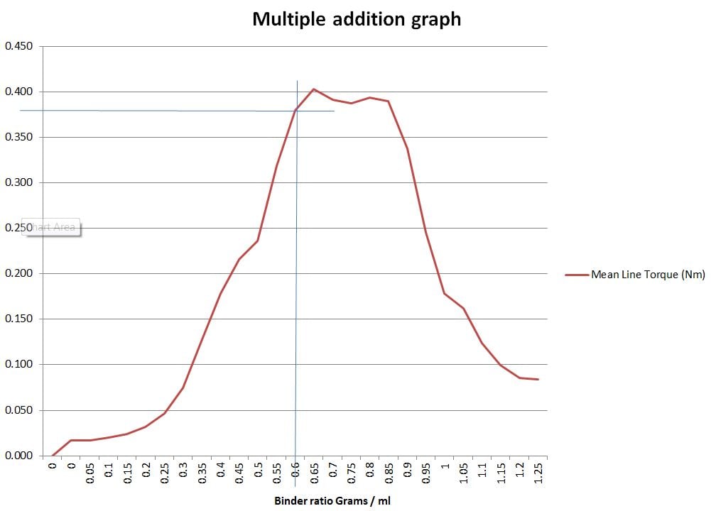 How to produce consistent formulations from different mixers
