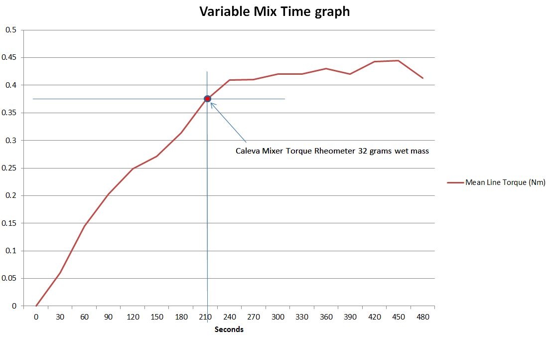 How to produce consistent formulations from different mixers