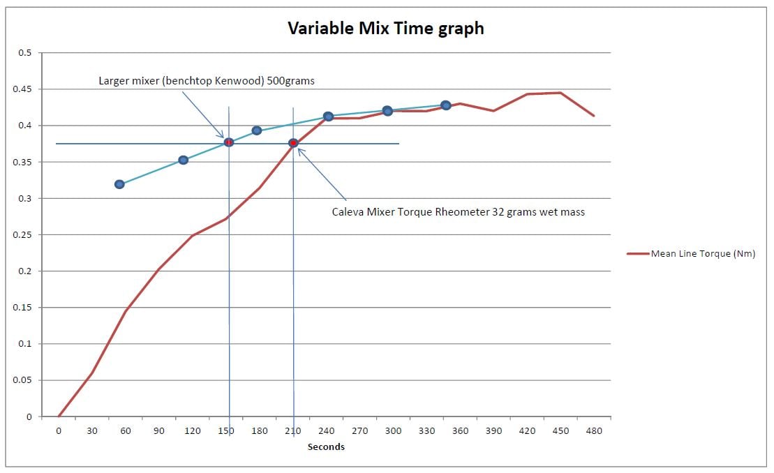 How to produce consistent formulations from different mixers